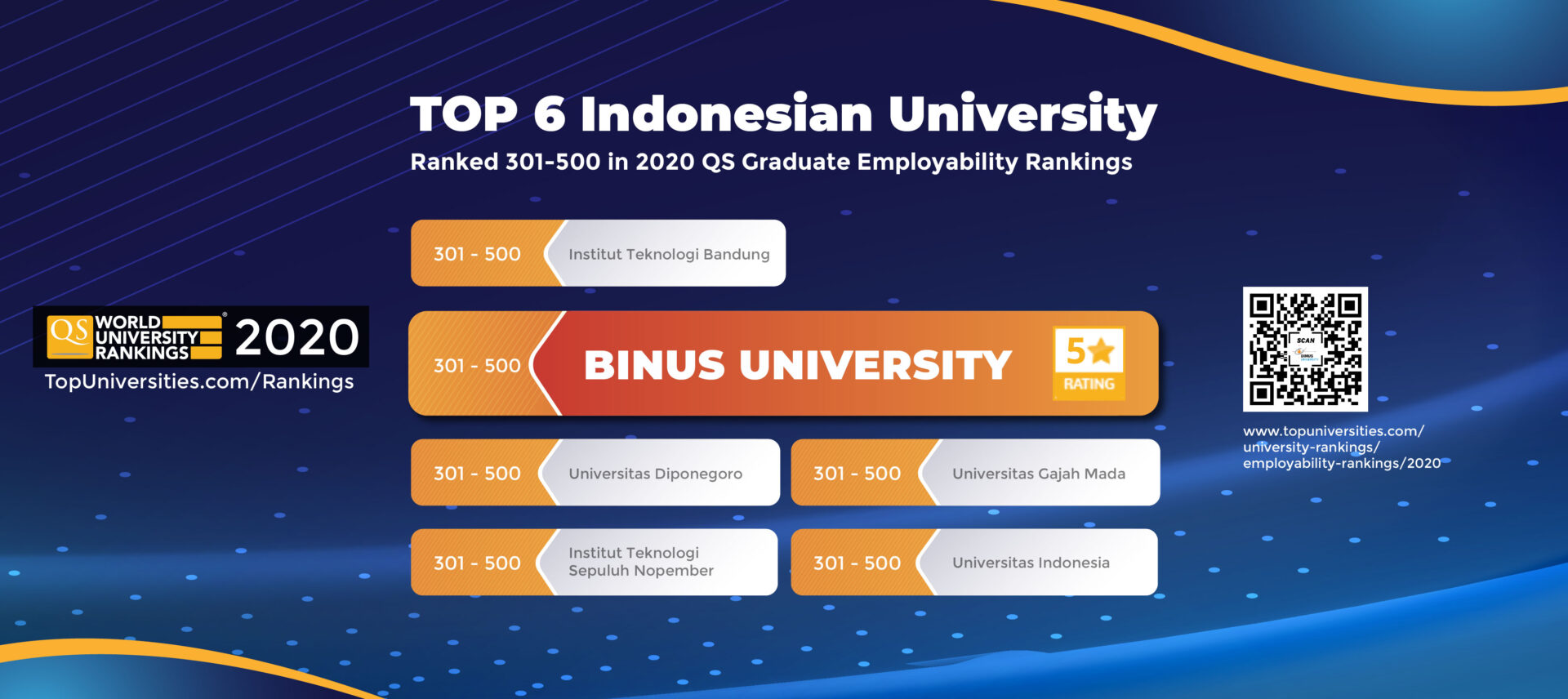 6 Universitas dengan Lulusan Terbaik versi QS WUR 2020 – BINUS Online Palembang