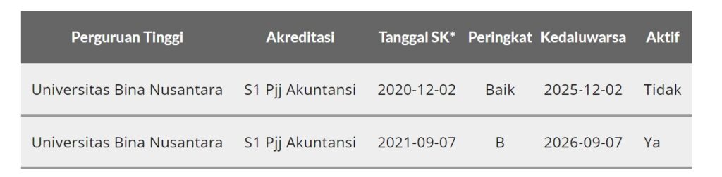 Accreditation - BINUS Online