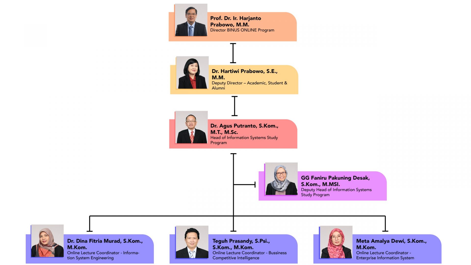 Organizational Structure | Information Systems