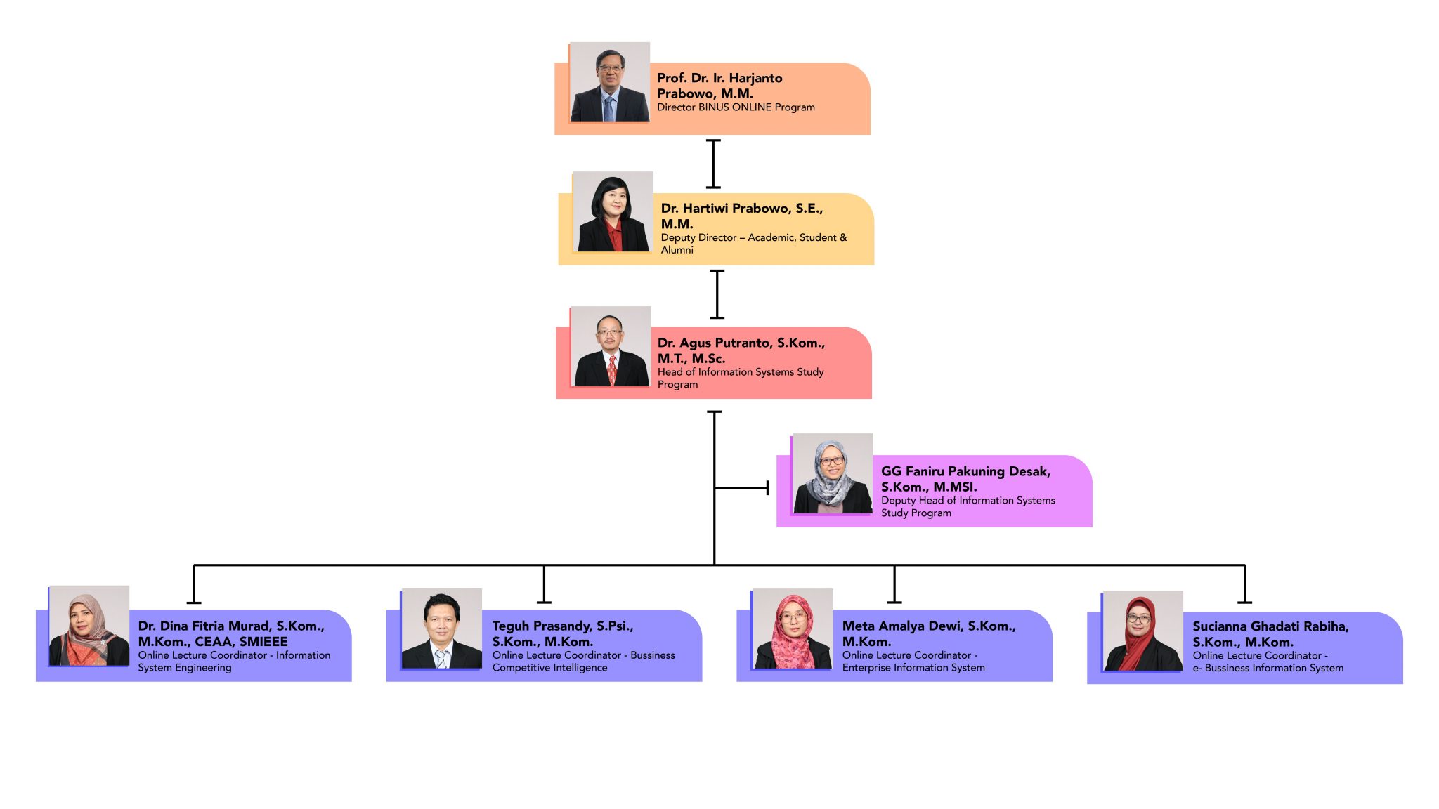 Organizational Structure | Information Systems